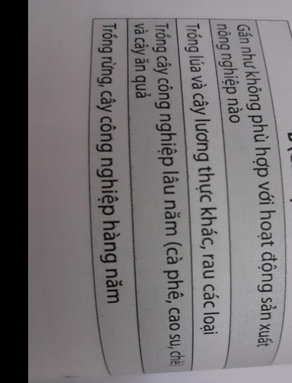 Nối theo hình ảnh ở dưới - Đất xám - Đất đỏ - Đất phù sanông nghiệp nào ...