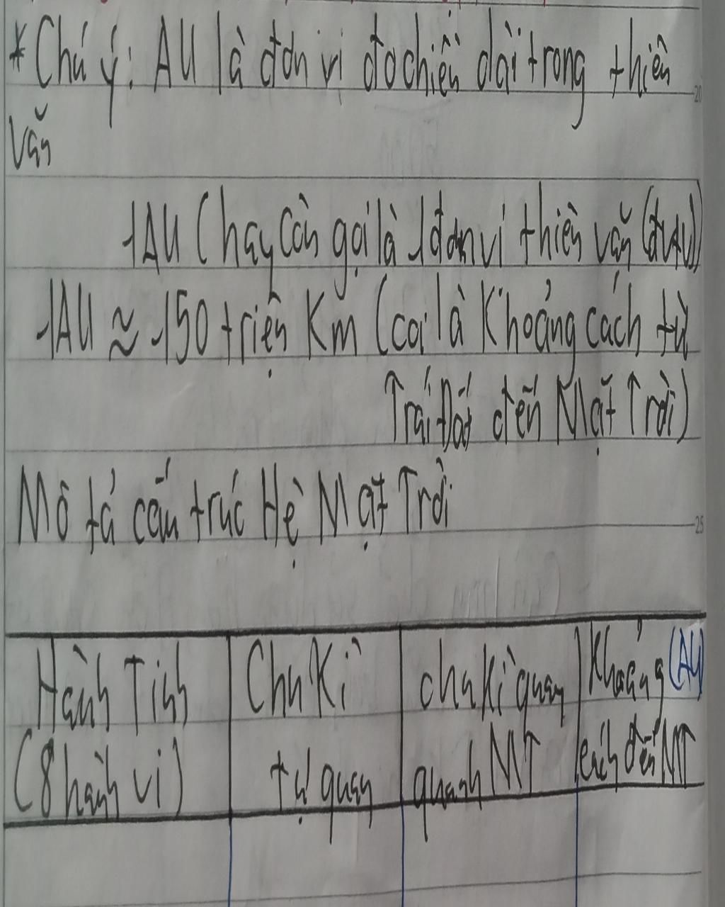 Giúp em nhanh với ạ .( Khoảng cách đến mặt trời tính là đơn vị AU với ạ ...