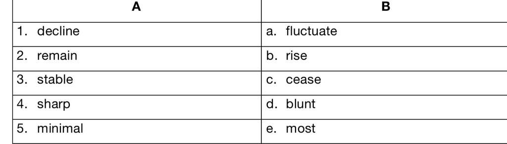 Match the word in column A with its ANTONYM in column B.1. decline 2 ...