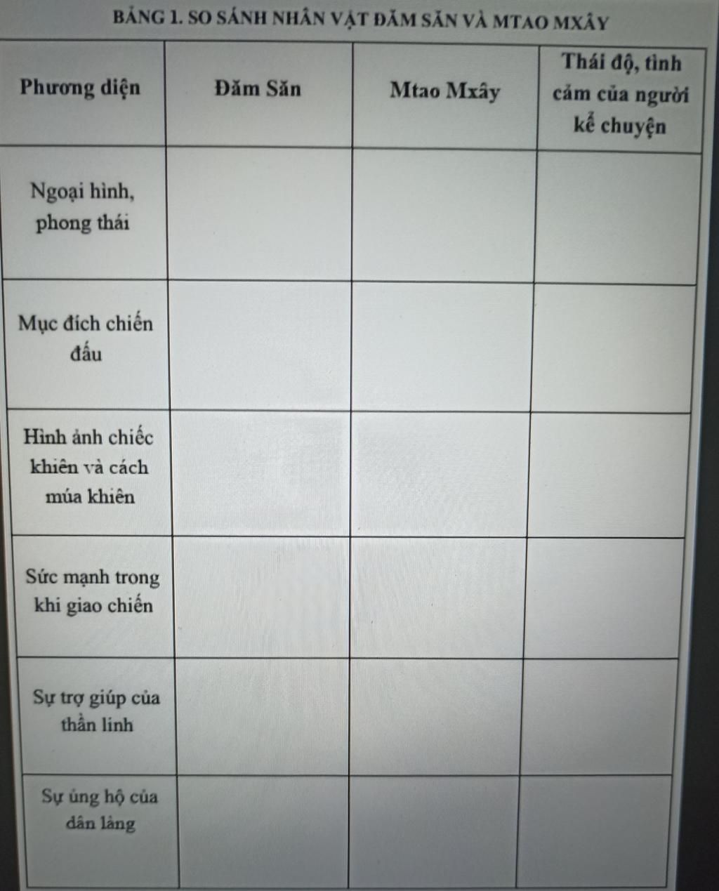 So sánh nhân vật Đăm Săn và MTao Mxây dựa theo bảng sauBẢNG 1. SO SÁNH ...