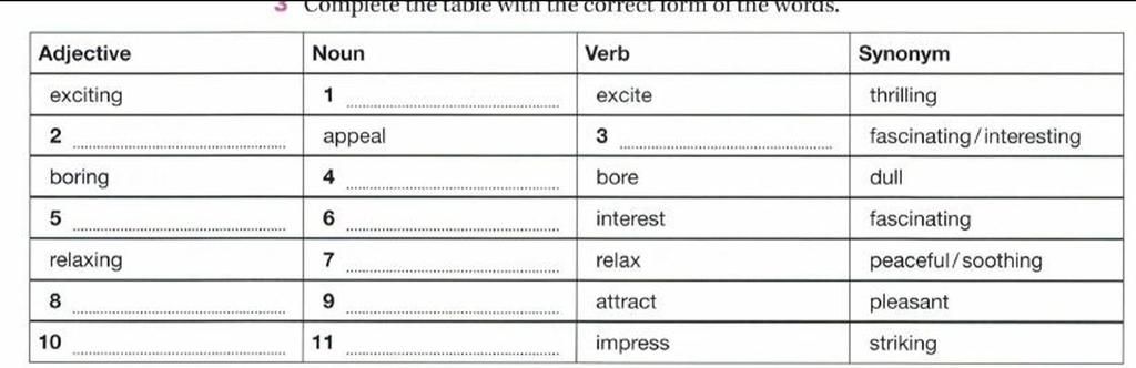 Complete the table with the correct form of the words. Adjective ...